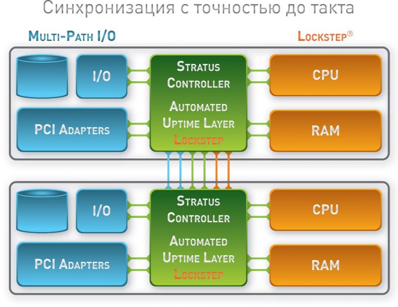 Купить Stratus FTServer в Украине - softico.ua